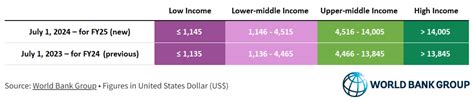 World Banks 2024 Income Classifications 40 Of Countries Now High