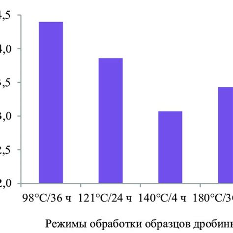 Content Of Nitrogenous Compounds At Various Temperature And Time Modes