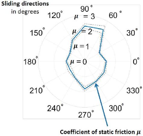 Anisotropy Of The Static Coefficient Of Friction For The Surface Download Scientific Diagram