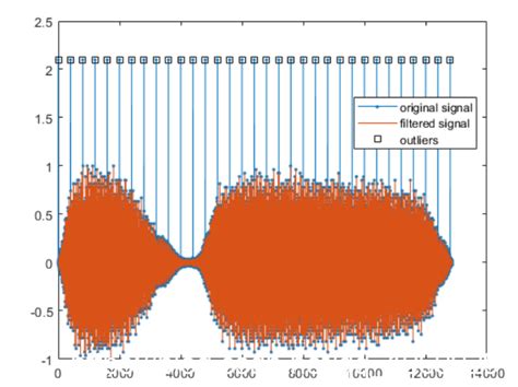 Matlab使用移动平均滤波器、重采样和hampel过滤器进行信号平滑处理 知乎