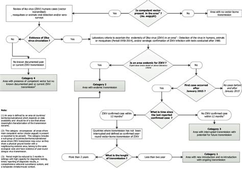 Bertrands Provisional Zika Algorithm Download Scientific Diagram
