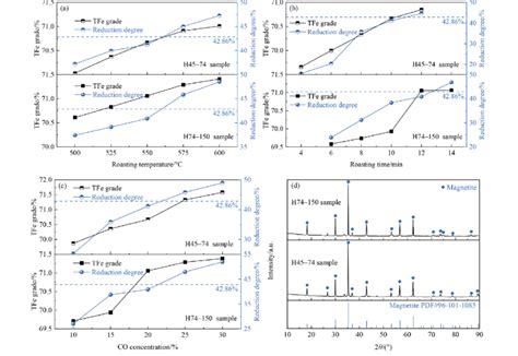 Effects Of Roasting Conditions On The Magnetization Roasting Of