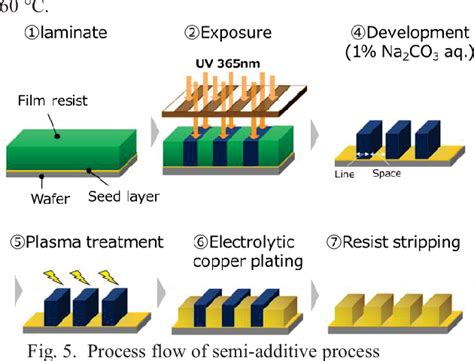 Figure 1 From Dry Film Resist With Four Key Technologies To Achieve Ls