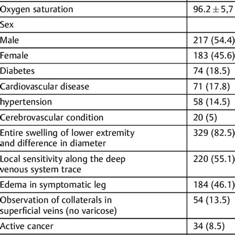 Descriptive Data And Co Morbidities Of Study Patients Download