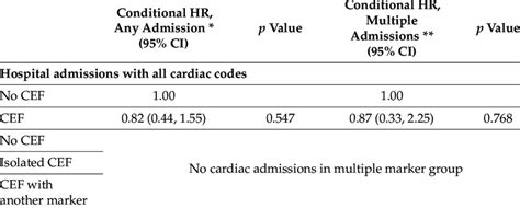 Association Between CEF And Cardiac Hospital Admissions Download Scientific Diagram