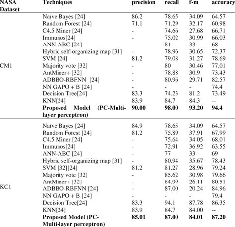 A Comparison Of The Suggested Models Performance To Those Of