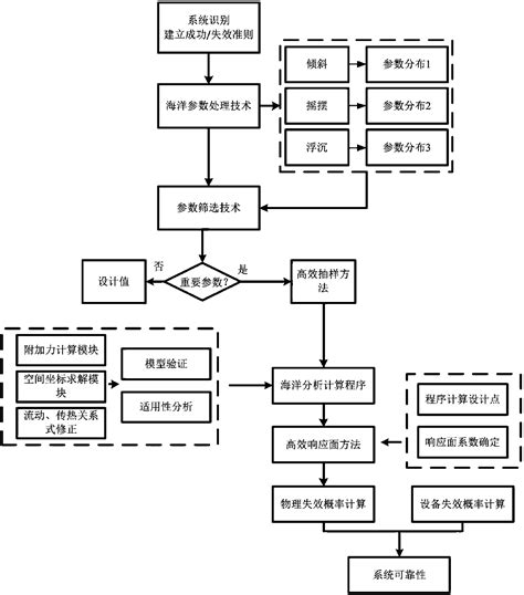 Reliability Analysis Method For Marine Passive Safety System Eureka Patsnap