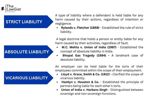 Strict Liability Absolute Liability Vicarious Liability The Lawgist