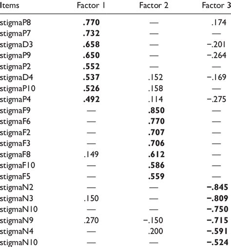 Final 3 Factor Structure Of The Sickle Cell Disease Health Related