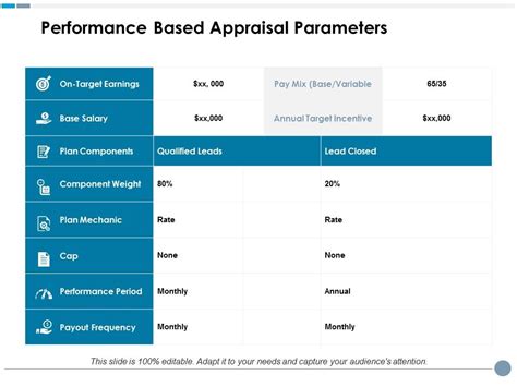 Performance Based Appraisal Parameters Ppt Powerpoint Presentation Ideas Structure