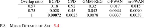 Quantitative Comparison Of The Registration Results Shown In Fig 12