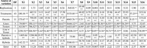 analysis of variance for different characters in rice download