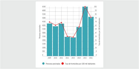 En Ocho Años 33721 Personas Fueron Asesinadas En El País By Xenia