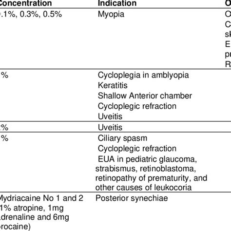 Shows Ocular Preparations Of Atropine Indications And Side Effects