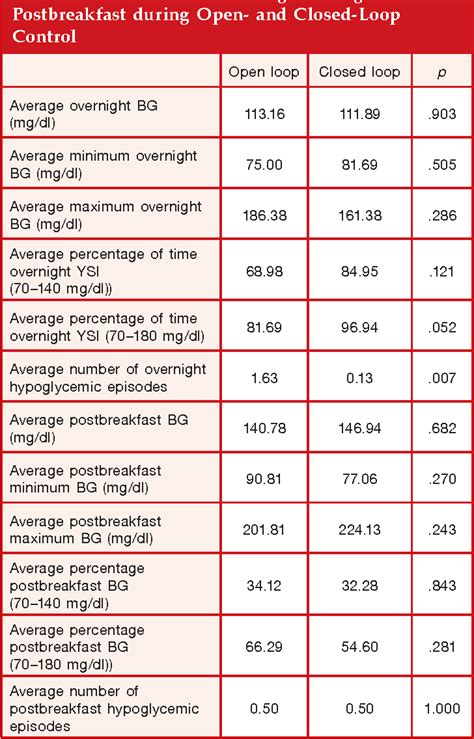 table 2 from closed loop artificial pancreas using subcutaneous glucose