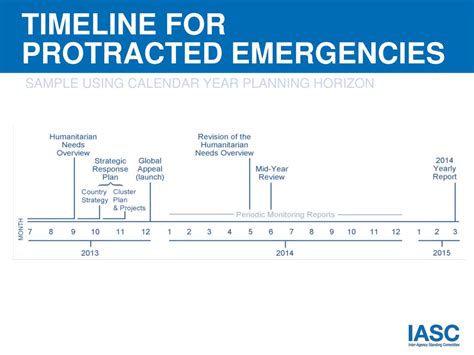 Ppt Humanitarian Programme Cycle Powerpoint Presentation Free