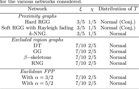 Table I From Shape Of Shortest Paths In Random Spatial Networks