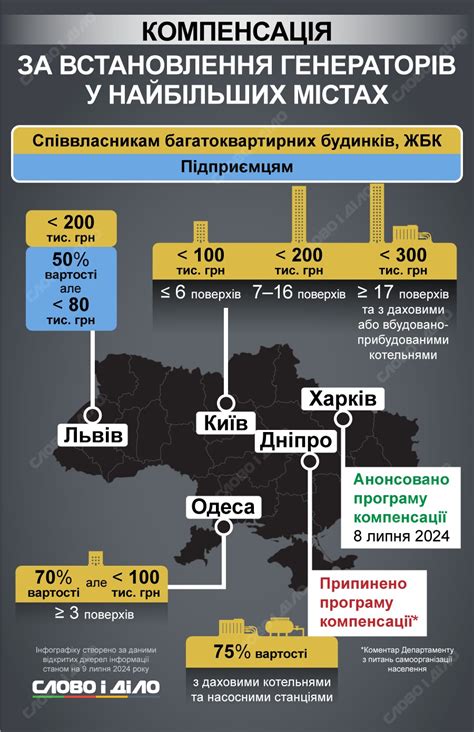 Компенсація за генератори для будинків у яких містах та на яких умовах можна отримати