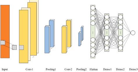 Structure Diagram Of Cnn Model Download Scientific Diagram