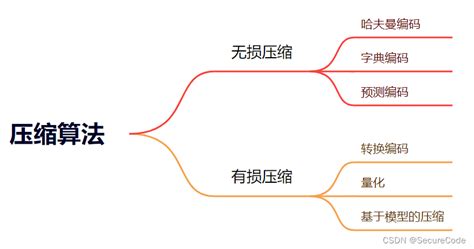 【算法】深入了解数据压缩算法（无损压缩和有损压缩） Csdn博客