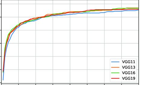 the cmc curves generated in the identification experiments summarizing