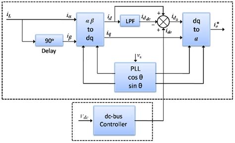 Block Diagram Of The Current Srf Based Controller For Single Phase Load
