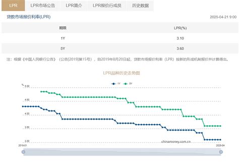 中国lpr连续6个月保持不变 Lpr 新浪财经 新浪网