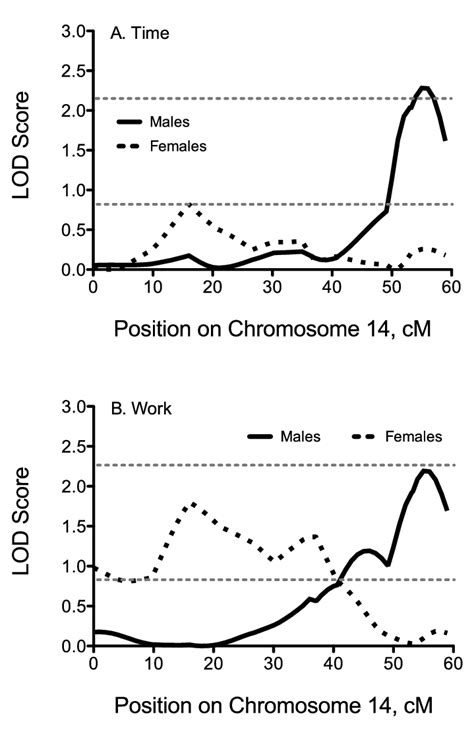 QTL Analyses For The Effect Of Sex On Intrinsic Exercise Capacity In Download Scientific