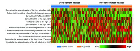 Heatmap Analysis Of The Selected Features In Both Datasets Each Download Scientific Diagram