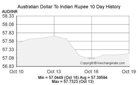 Australian Dollar AUD To Indian Rupee INR On Feb Exchange Rates FX