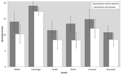 Scores Group By Accent Interaction Error Bars Show 95 Confidence Download Scientific Diagram