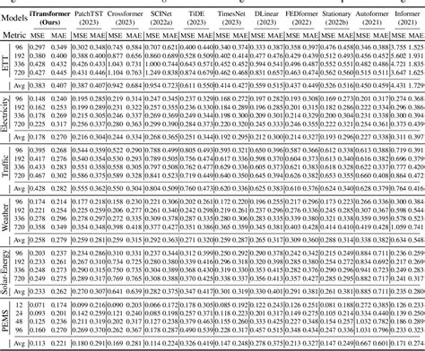 [pdf] Itransformer Inverted Transformers Are Effective For Time Series Forecasting Semantic