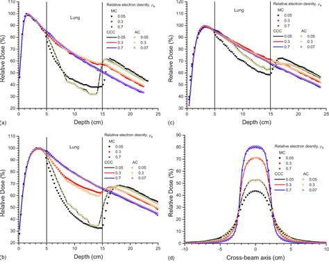 Figure 2 From Variations Of Lung Density And Geometry On Inhomogeneity