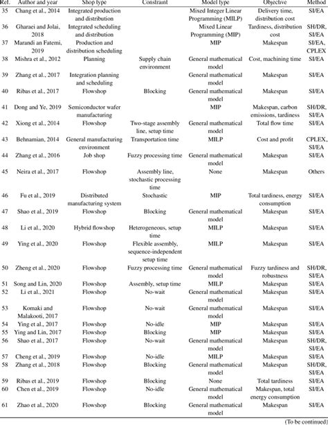 Literature About Distributed Production Scheduling Download Scientific Diagram