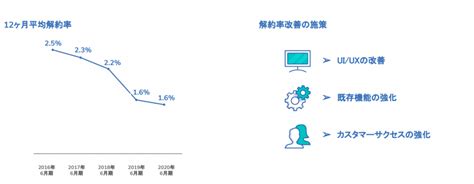 【上場企業決算分析】freee フリー の最新決算・事業内容・業績・歴史を徹底解説｜スタートアップドライブ
