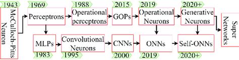 timescale evolution of artificial neural networks with onns