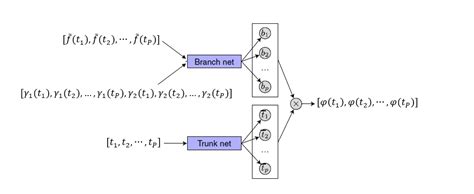 Solving Partial Differential Equations In Different Domains By Operator