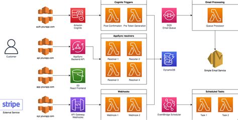 Introduction To Serverless Computing Serverless Series