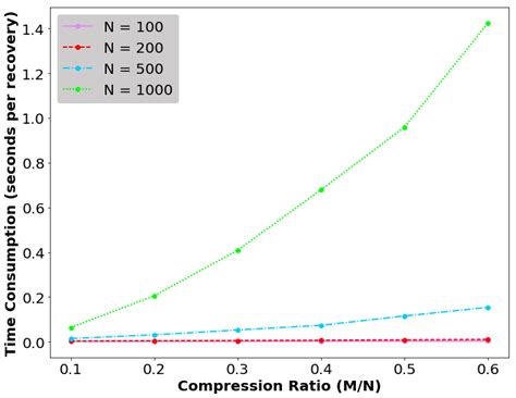 Recovery Performance With Various Settings Of M And N A Rmse By Download Scientific Diagram