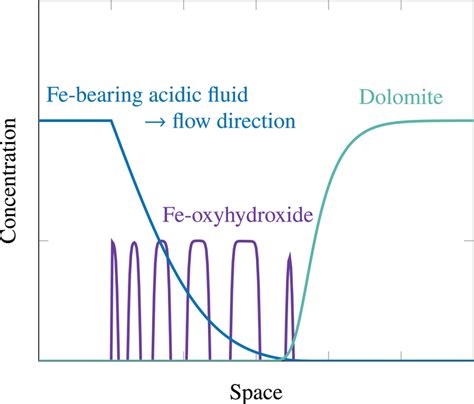 sketch of diffusion fronts fluid flow direction and rhythmic