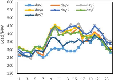 Figure 1 From Short Term Load Forecasting Method Based On Lstm