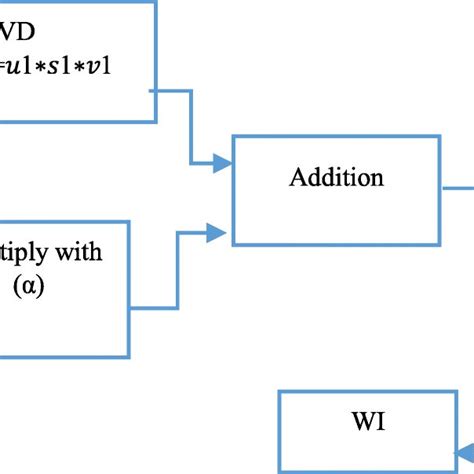 embedding process of dwt fft svd download scientific diagram