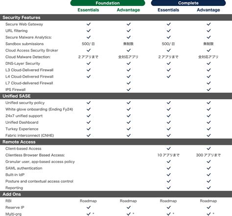 Cisco Secure Connect Cisco 統合型saseソリューション