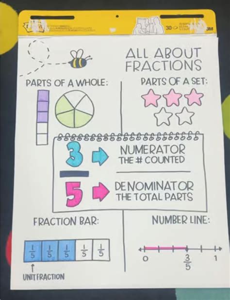 4th Grade Math Anchor Chart All About Fractions Classroom Anchor Charts Anchor Charts Math