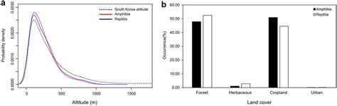A Kernel Density Plot Of The Occurrence Of The 19 Amphibian And 20