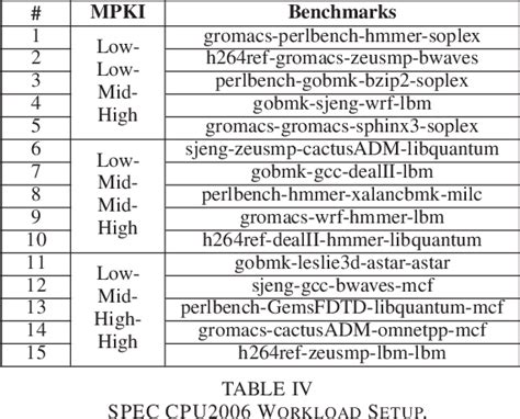 Figure 1 From Improving Energy Efficiency Of Dram By Exploiting Half