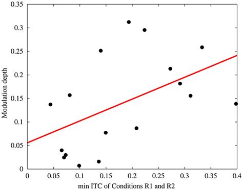 Correlation Between Inter Trial Coherence Minimum Itc Of The Rhythmic Download Scientific