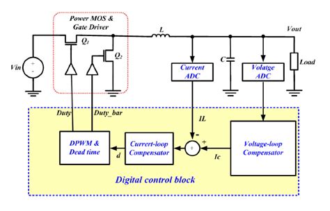 Figure 2 From Predictive Digital Current Mode Controlled Dc Dc Converter With Duty Calibration