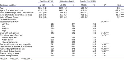 Descriptive Statistics For Study Variables By Sex Download Table