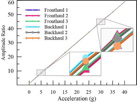 repeatability error and backhaul error of the accelerometer download